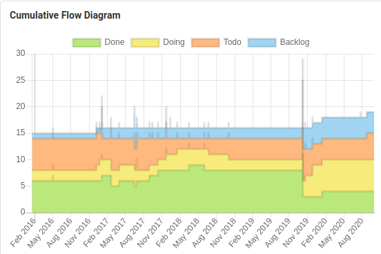 Kantree, la plateforme de gestion du travail vraiment flexible